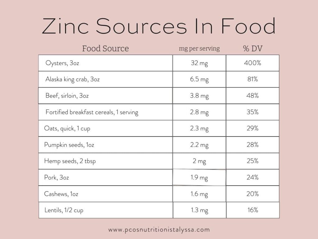 8 Reasons Why Zinc For PCOS Is A Good Idea - The PCOS Nutritionist Alyssa