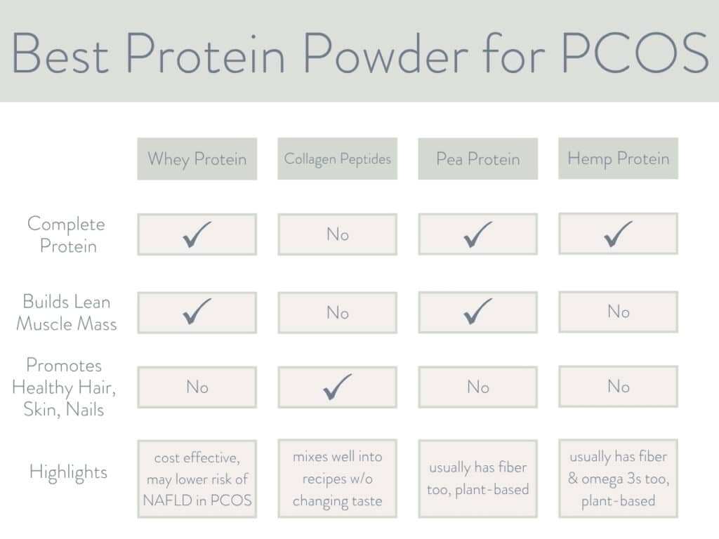 Best Protein Powders for PCOS: A Dietitian's Guide - The PCOS ...