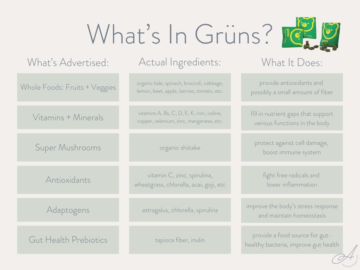 Grüns Daily Gummies: A Dietitian's Honest Review - The PCOS ...