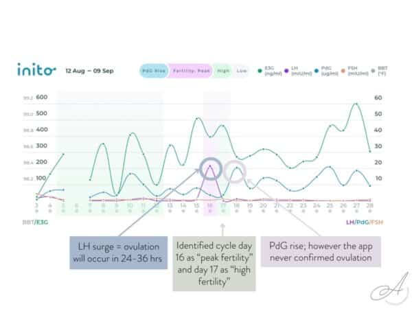 Inito vs Mira: I Tried Both Monitors - Which Is Best? - The PCOS ...