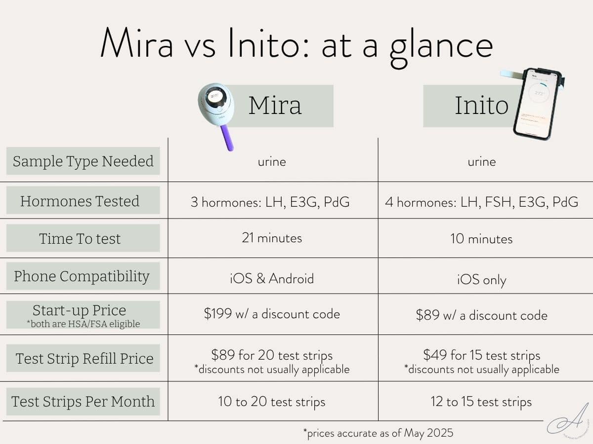 Inito vs Mira: I Tried Both Monitors - Which Is Best? - The PCOS Nutritionist Alyssa