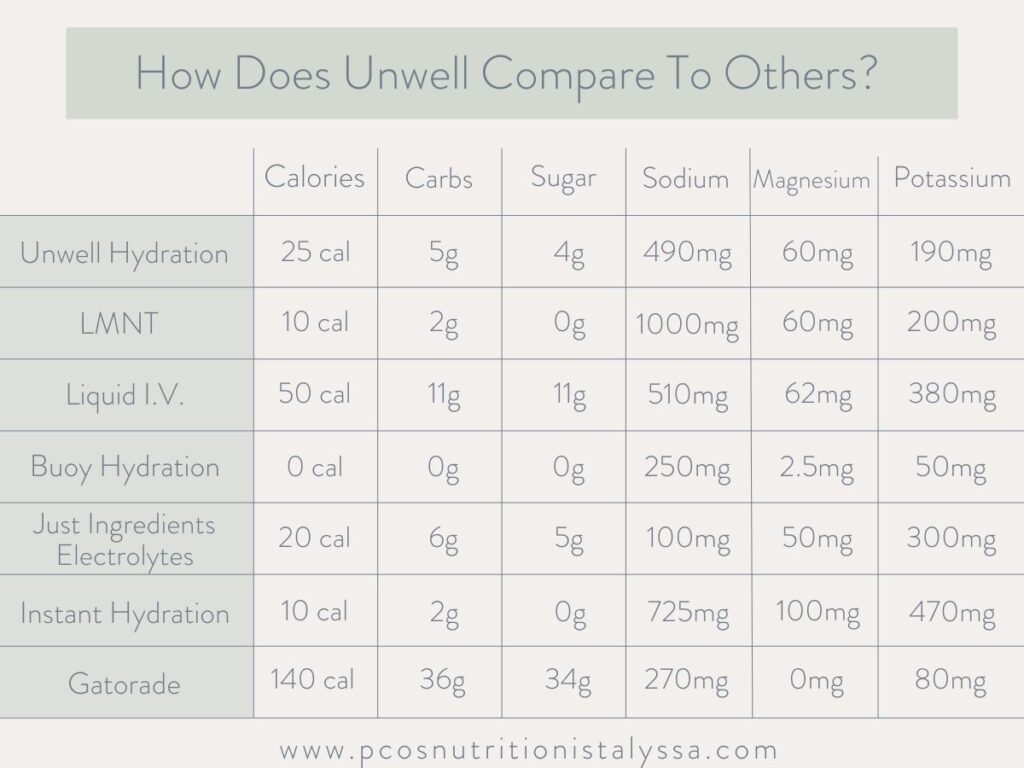 Are Unwell Hydration Drinks Healthy? A Dietitian's Review - The PCOS ...